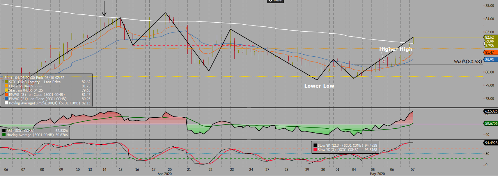 Iron Ore Offshore June 20 Morning Technical Comment – 240 Min Chart ...