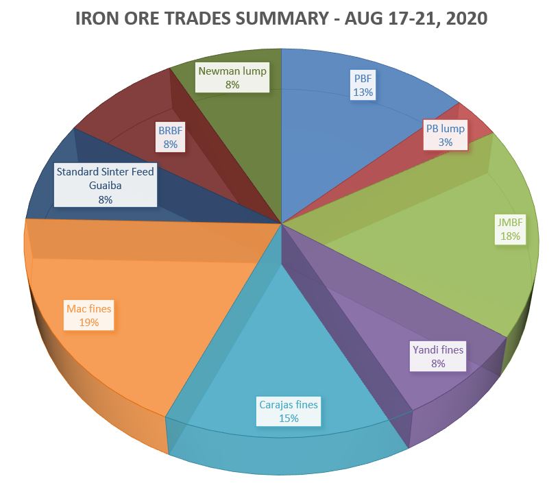 Supply tightness push iron ore prices to further height - FIS CDN
